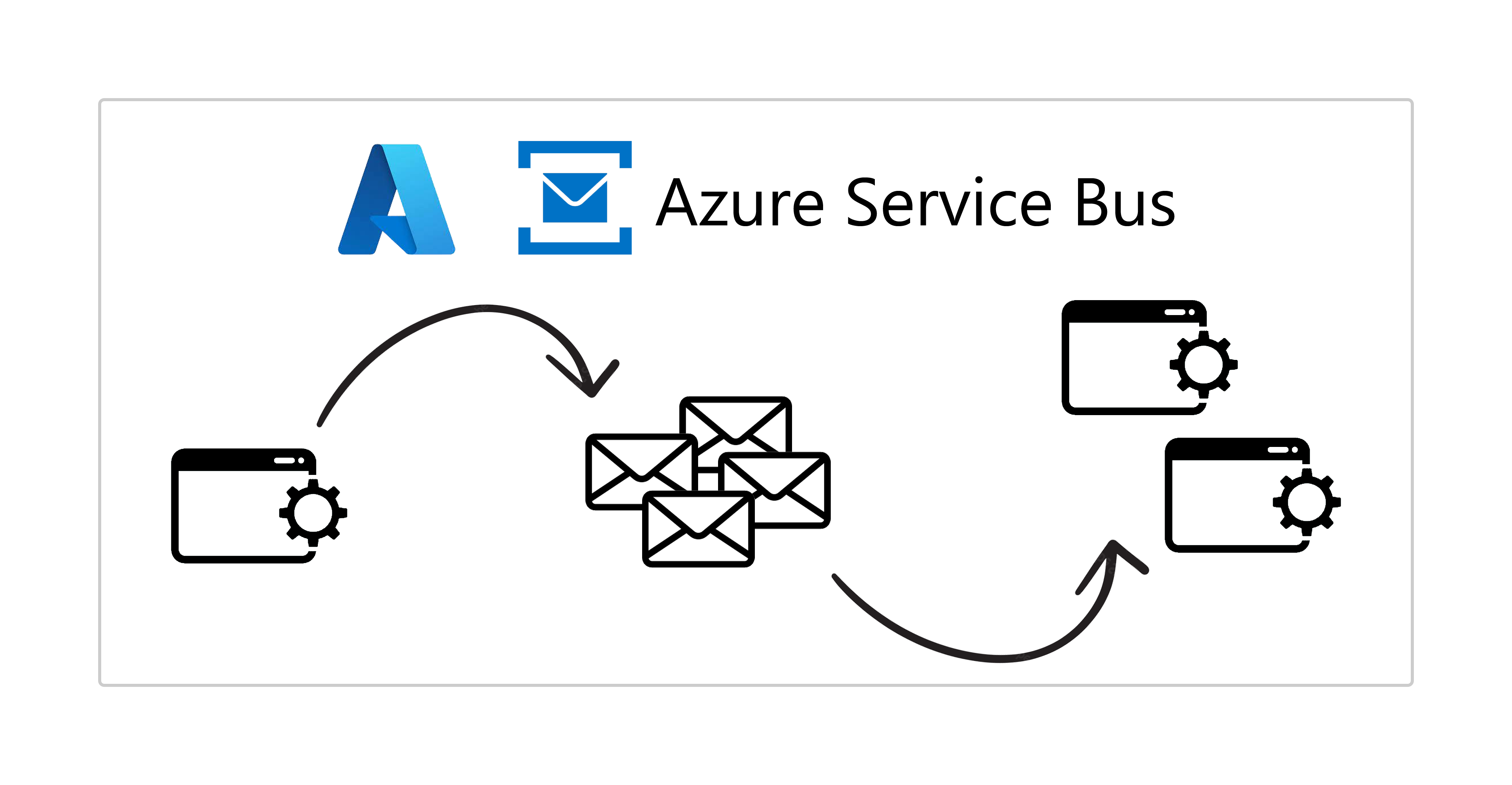 Comunicação entre Microsserviços – Conheça o Azure Service Bus - 4Future